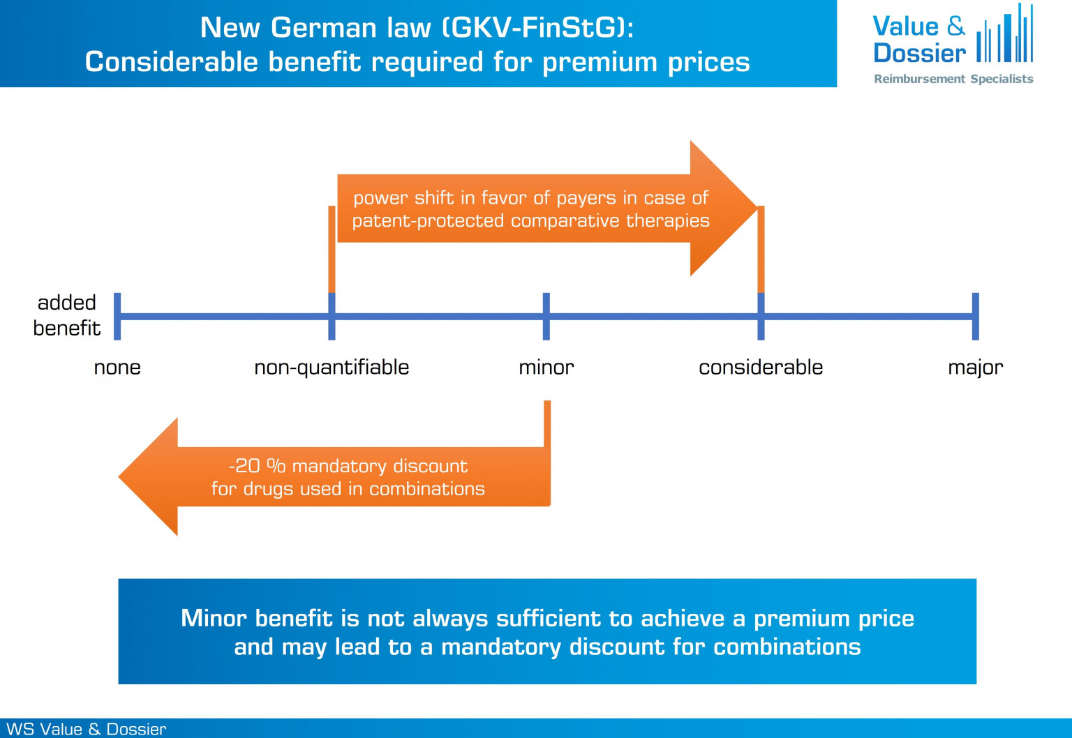 Further specifications on the GKV-FinStG law - WS Value Dossier GmbH