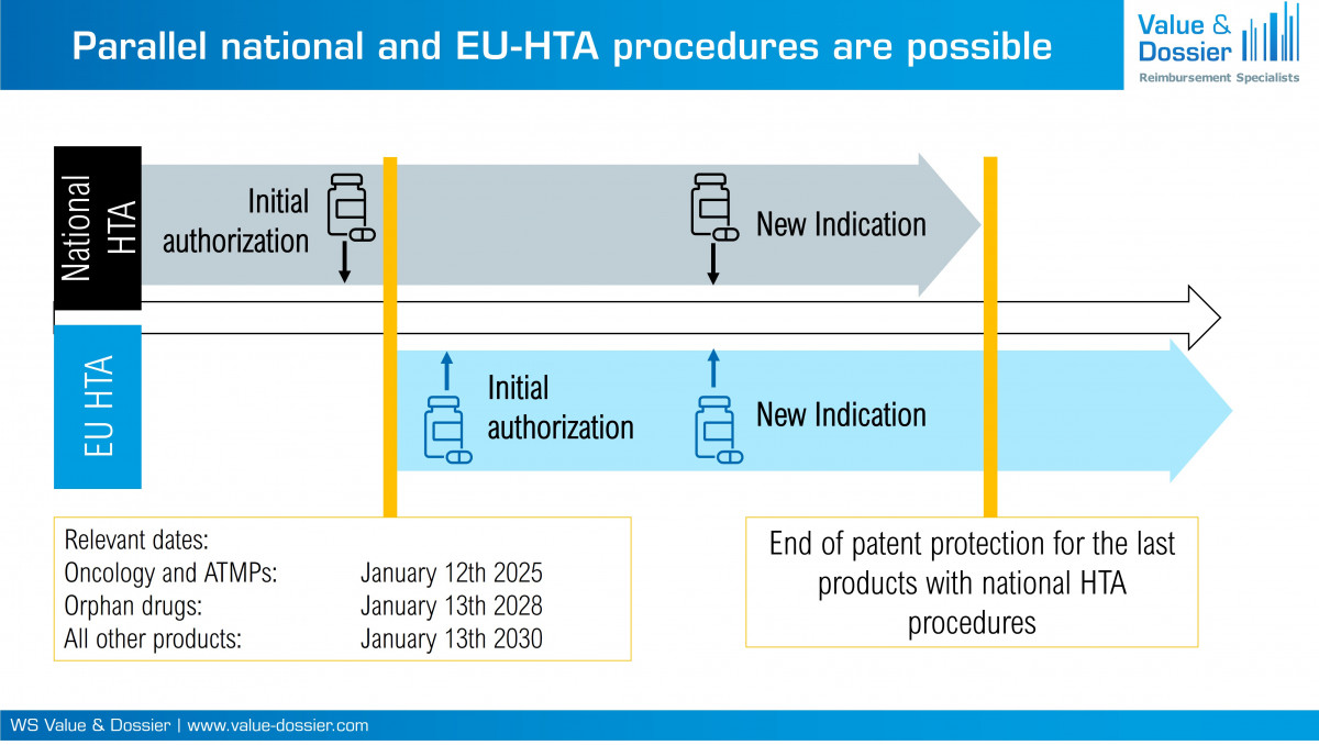 Transition to EU HTA - Consequences of an existence of national and EU ...