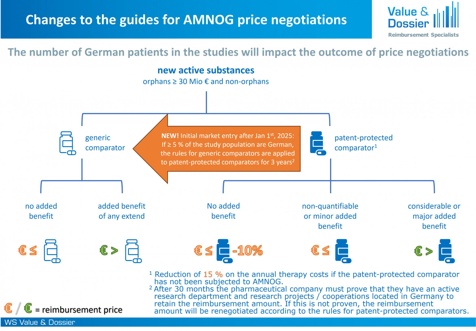 Pharmaceutical companies with R&D in Germany – Benefit for price ...